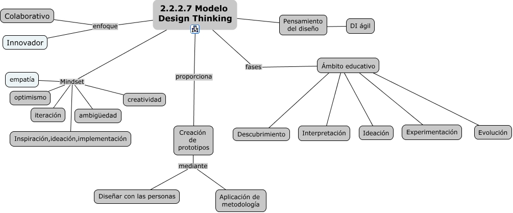 2.2.2.7 Modelo Design Thinking
